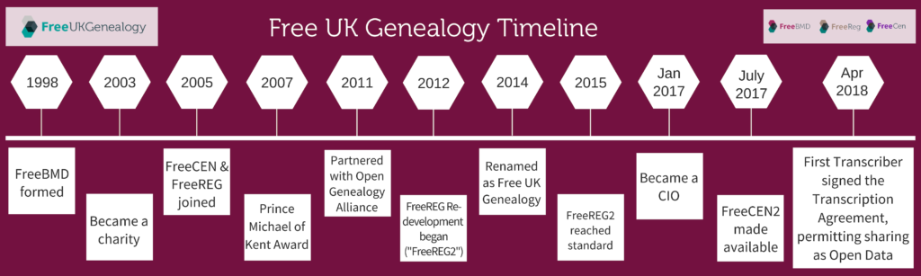 Free UK Genealogy - Register of Qualified Genealogists